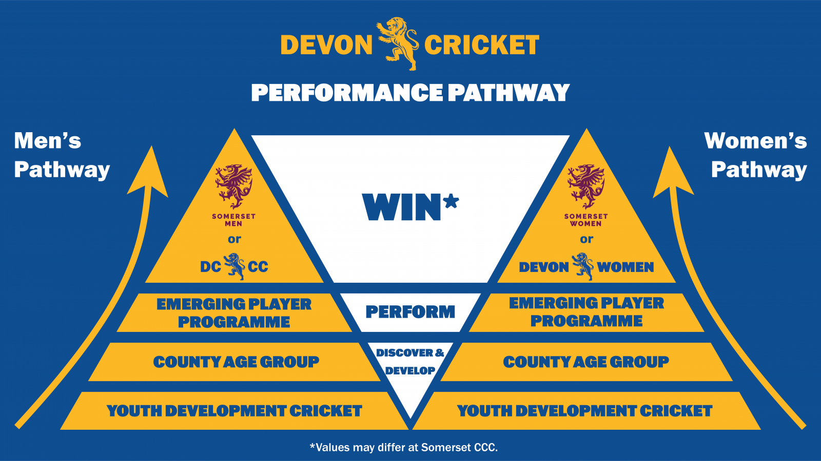 Performance Pathway - Devon Cricket